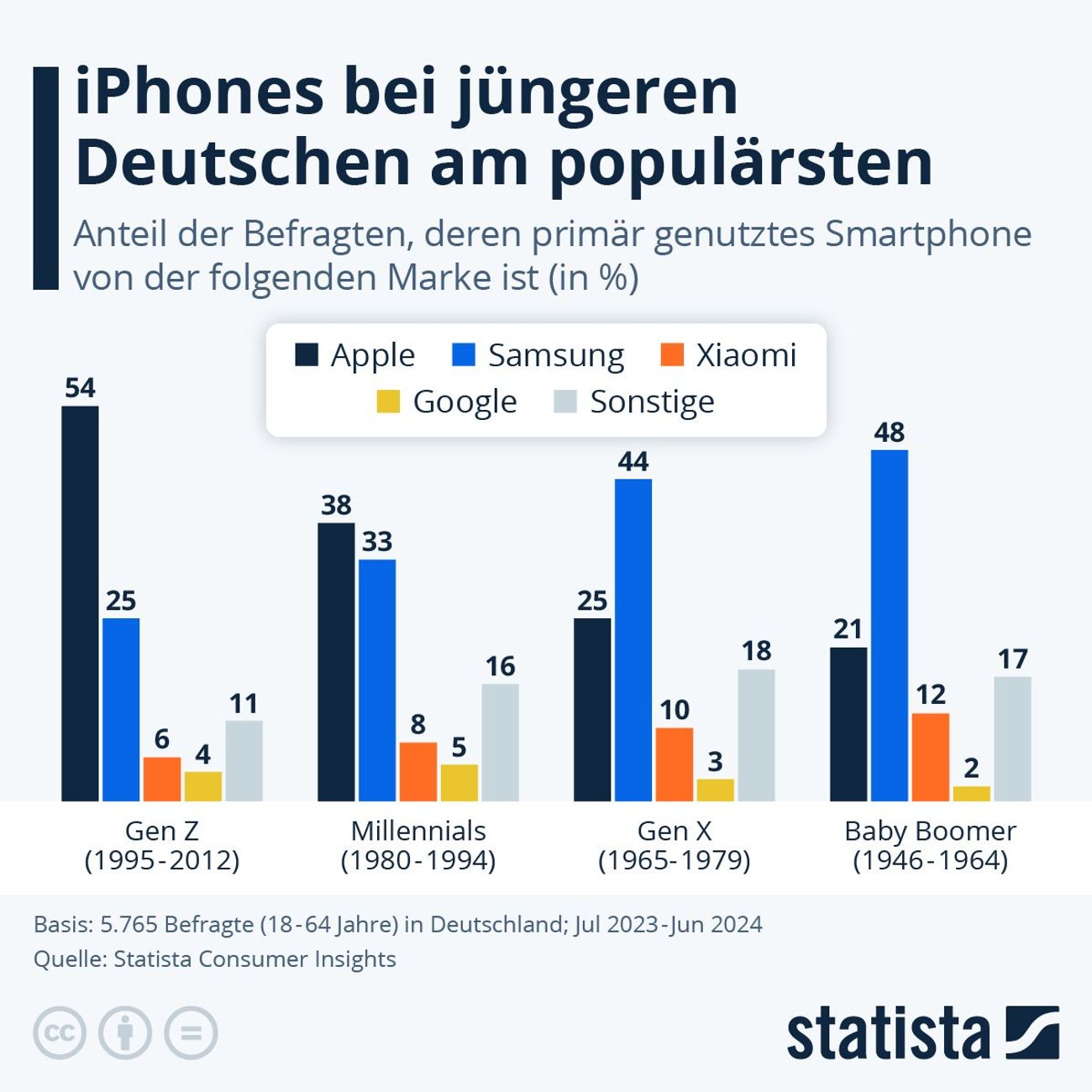 Boomer haben eine klare Smartphone-Präferenz – und es ist nicht das iPhone