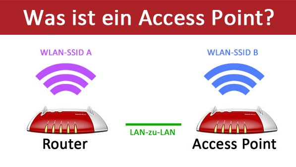 Was ist ein Access Point? Unterschied zum Repeater und APN – einfach ...
