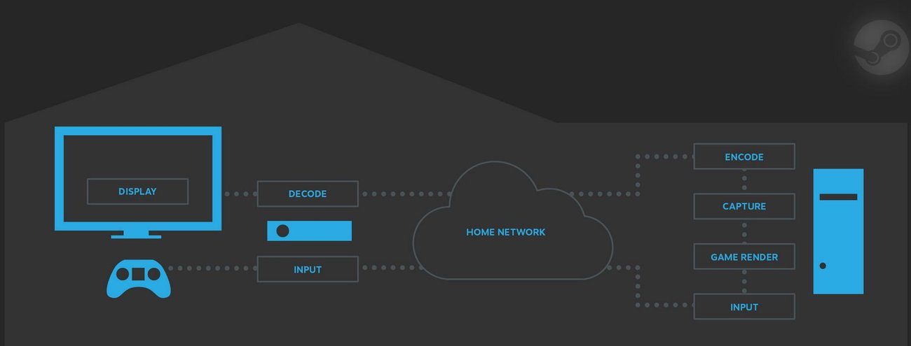 Steam: In-Home-Streaming – das bringt's und so geht's