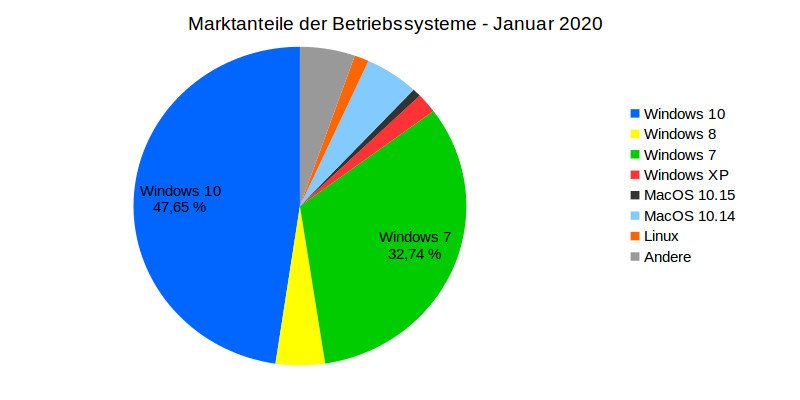 Windows-Alternative: Die 3 besten Betriebssysteme im Vergleich