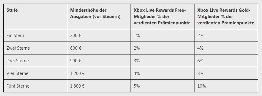 Xbox Live Rewards: Punkte sammeln und kostenlos Prämien abstauben
