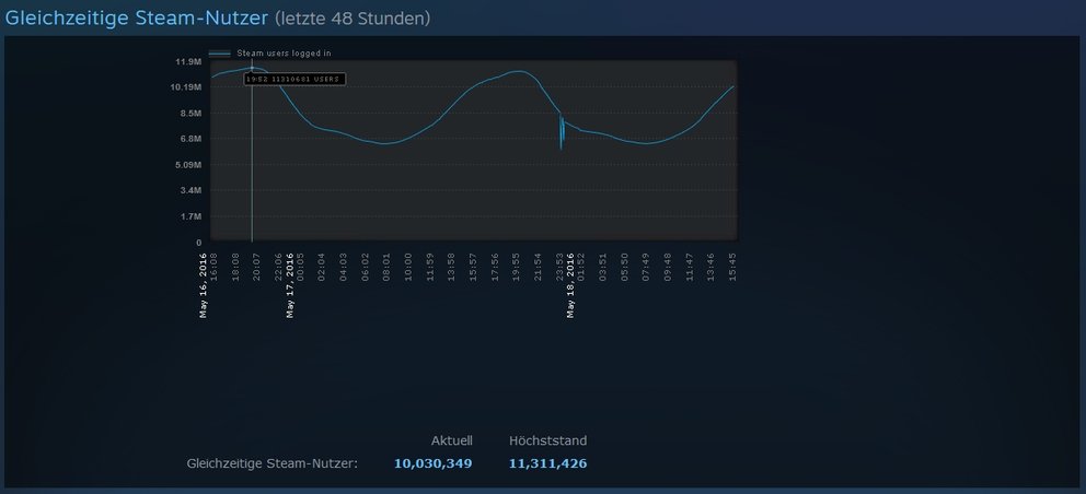 Steam Statistics: Die Statistiken des Spiele-Clients und was sie euch ...