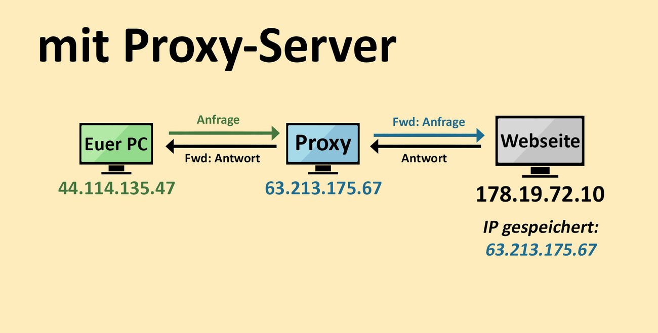 Was ist ein Proxy-Server? Unterschied zu VPN?