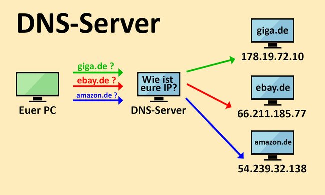 Was ist DNS & DNS-Server? (Technik, IT) – Einfach erklärt