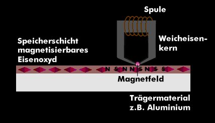Was ist eine Festplatte? – Aufbau einfach erklärt