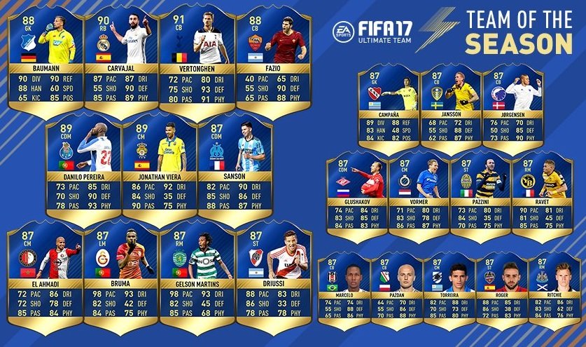 FIFA 17: TOTS 2017 - Alle Spieler des Teams of the Season