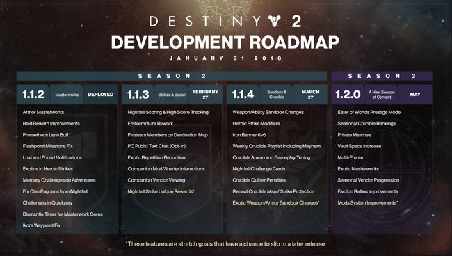 Destiny 2: Bungie veröffentlicht Roadmap mit allen geplanten Updates