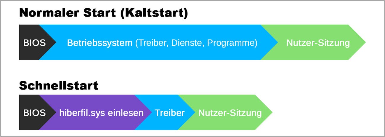 Windows 10/11: Schnellstart deaktivieren – so geht's