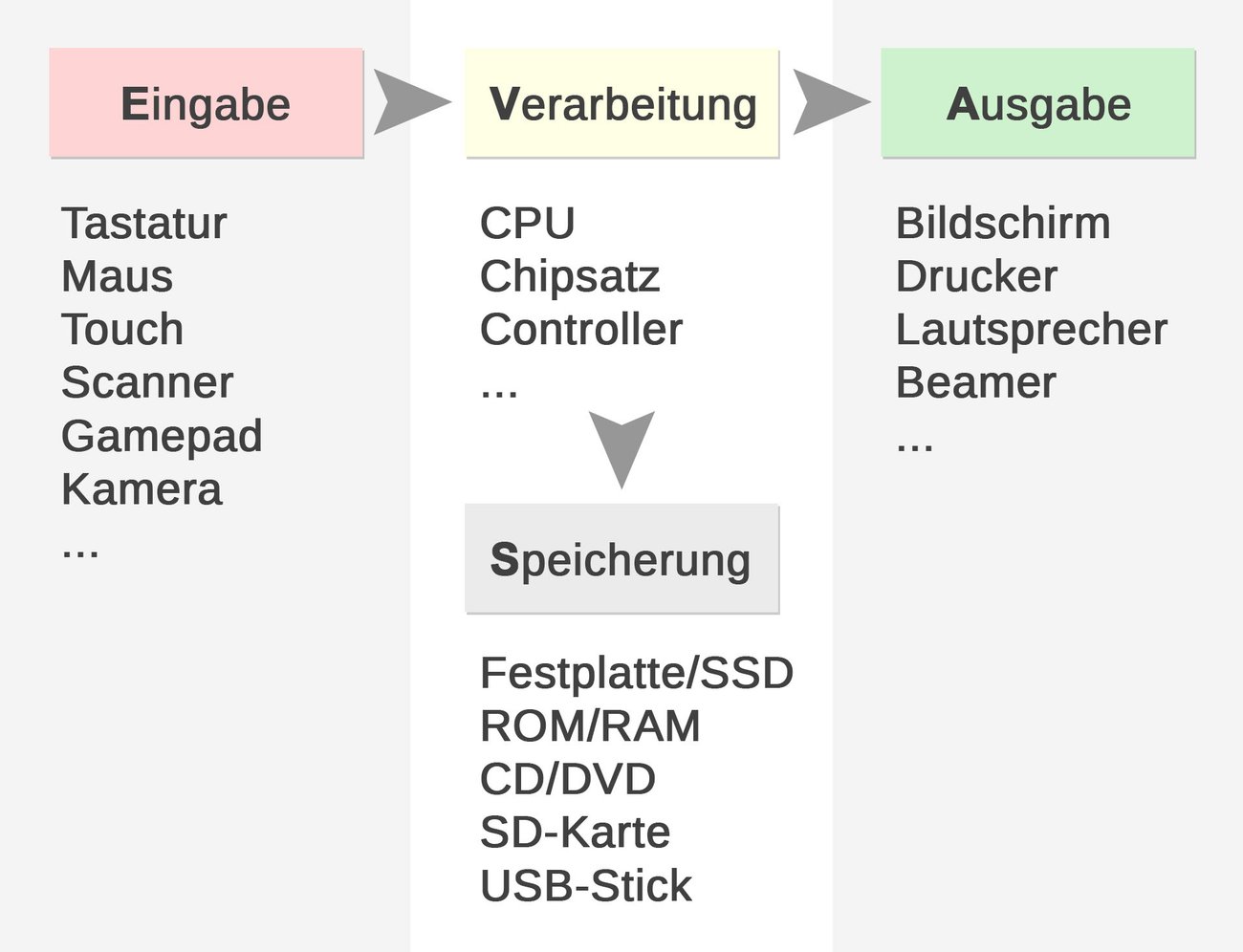 Was ist das EVA-Prinzip? – mit Beispielen erklärt