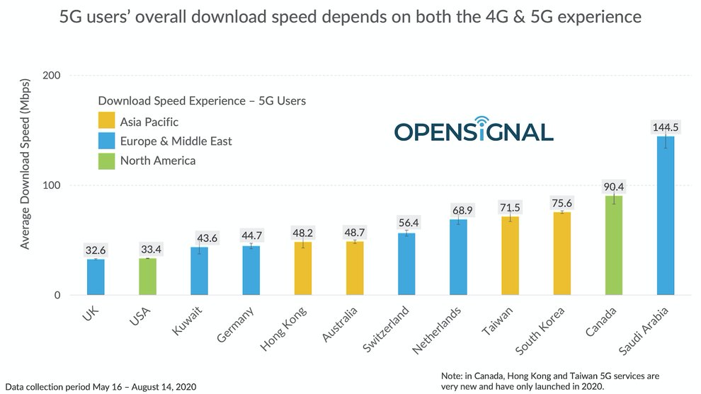 Deutschlands 5G-Netze: Wie gut stehen wir eigentlich da?