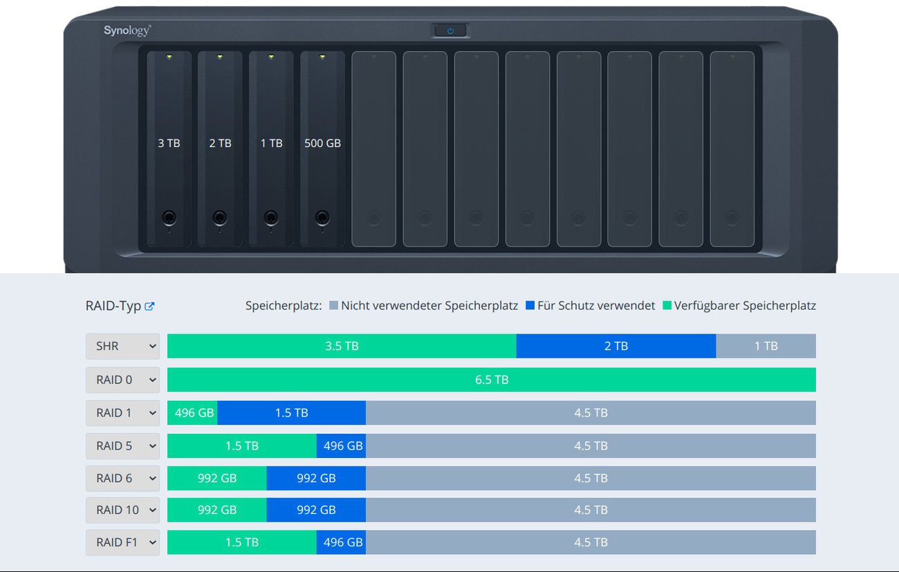 Synology Hybrid Raid (SHR) – was ist das?