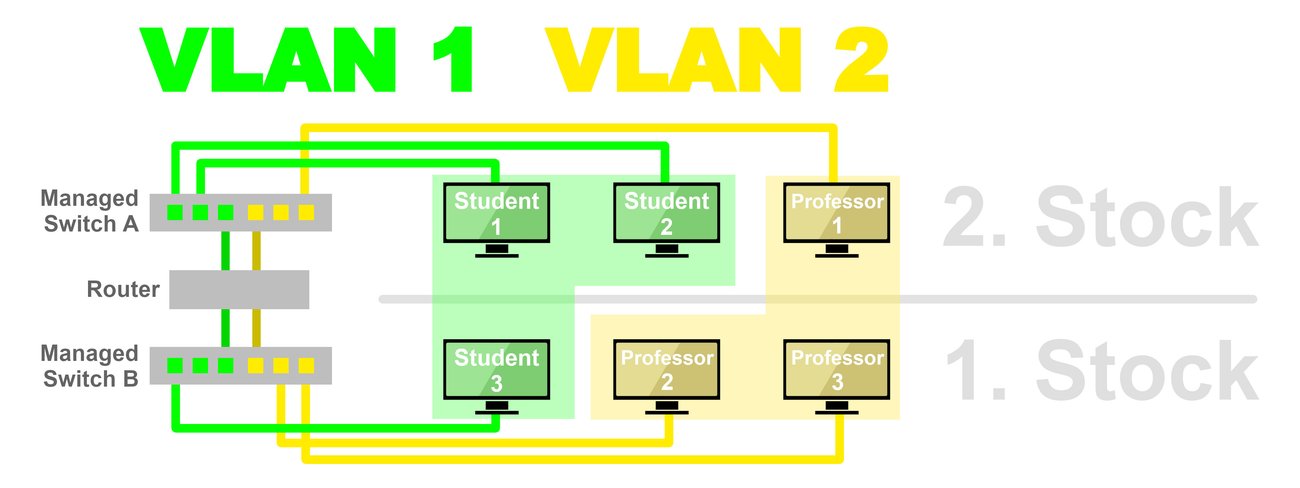 VLAN – was ist das? Und wie funktioniert es?