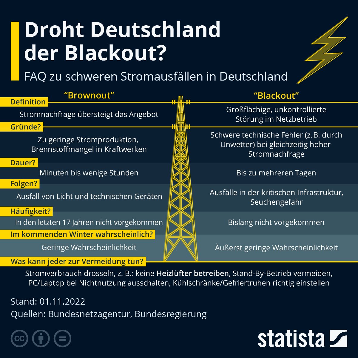 Brownout: Was ist das? Unterschied zum Blackout