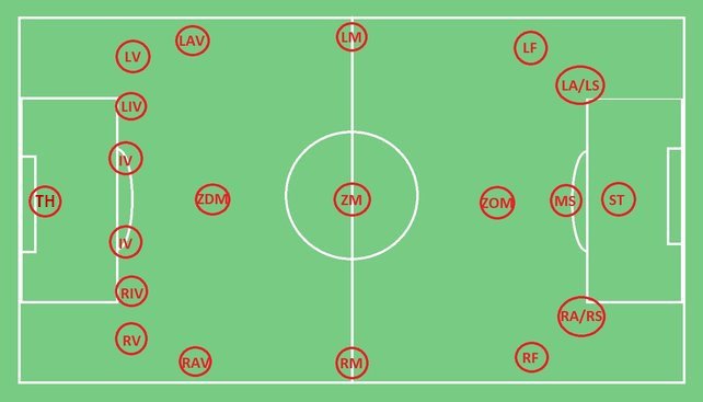 FC und FIFA: Alle Positionen und ihre Abkürzungen erklärt