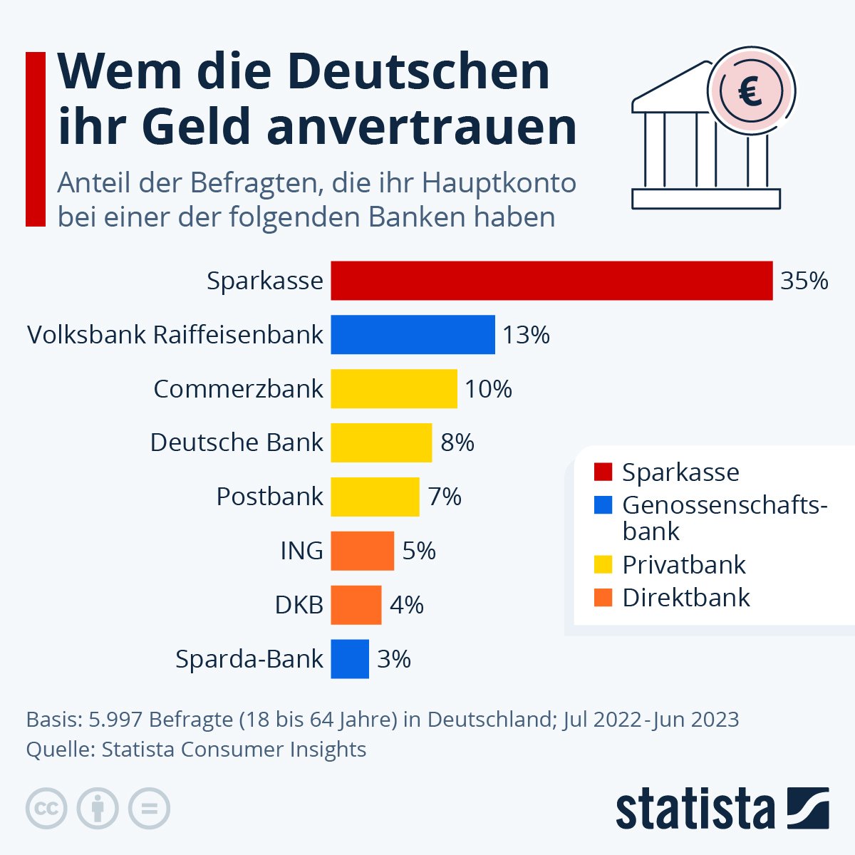 Deutschlands beliebteste Banken: Wem vertrauen, wenn’s ums liebe Geld geht?